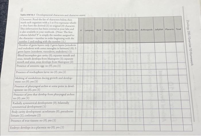 Solved Table HW10.1 Developencatal characters and | Chegg.com