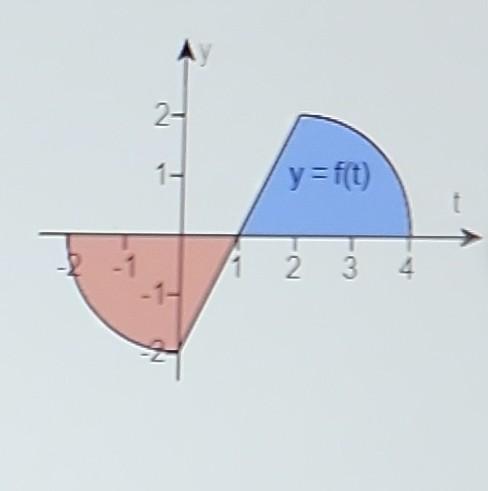 Solved Consider the graph of the continuous function f as | Chegg.com