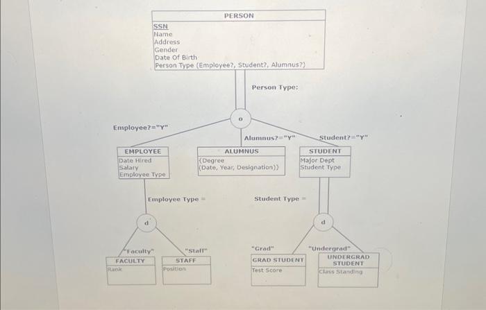 Solved create the relational schemas for the following eer | Chegg.com