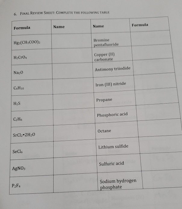 Solved 6. FINAL REVIEW SHEET: COMPLETE THE FOLLOWING TABLE | Chegg.com