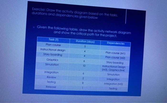 Solved Exercise: Draw the activity diagram based on the | Chegg.com