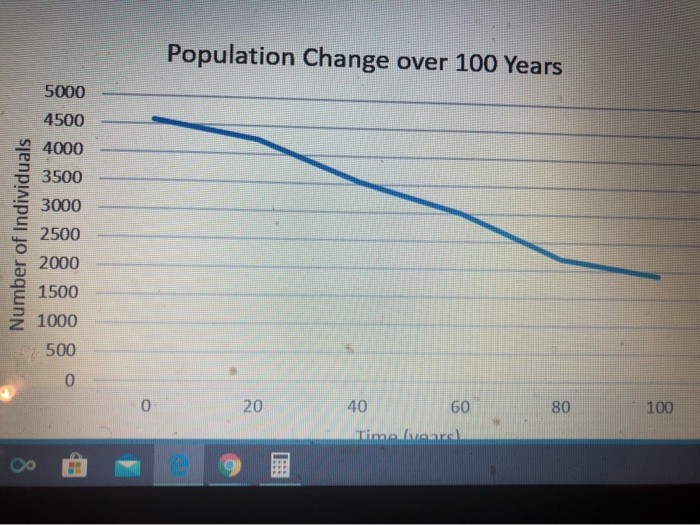 Solved data for population change over 100 years for a small | Chegg.com