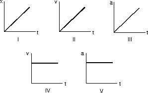Solved Consider the following five graphs (note the axes | Chegg.com
