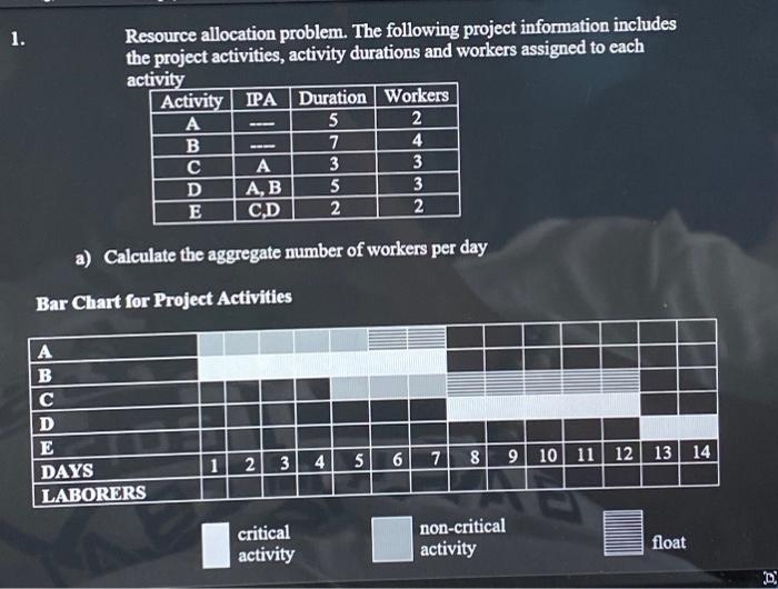 Solved 1. Resource allocation problem. The following project | Chegg.com
