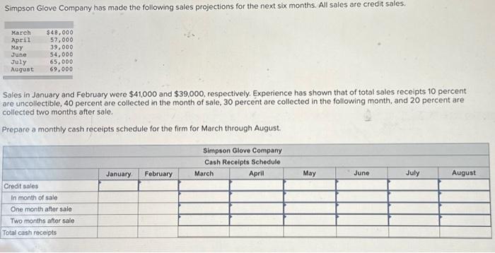 Solved Sales in January and February were $41,000 and | Chegg.com