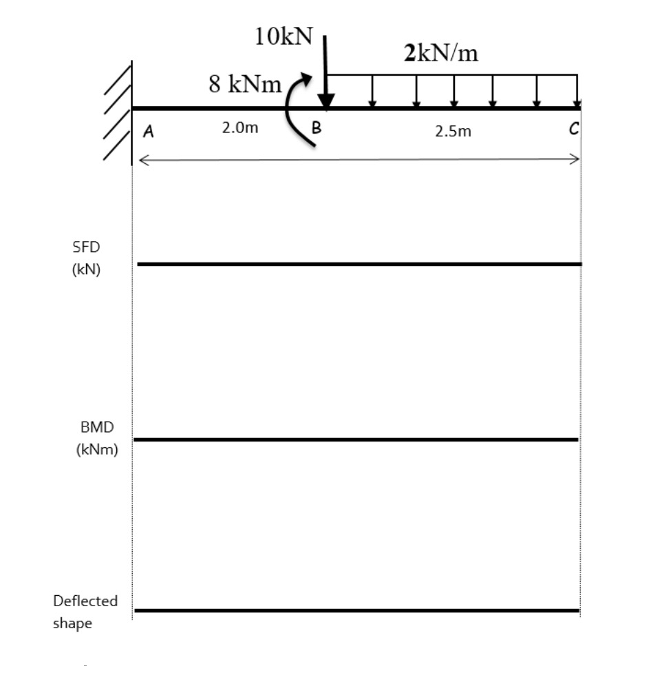 For the cantilever beam shown below the support | Chegg.com