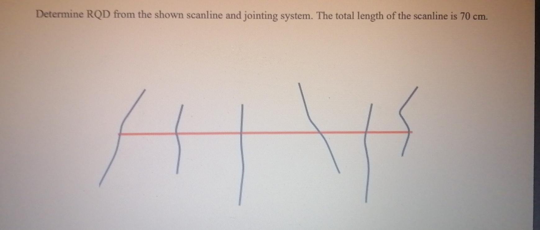 Solved Determine RQD from the shown scanline and jointing | Chegg.com