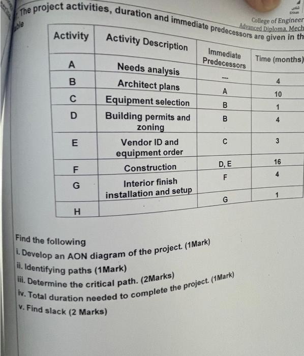 Solved The project activities, duration and immeniac. Find | Chegg.com
