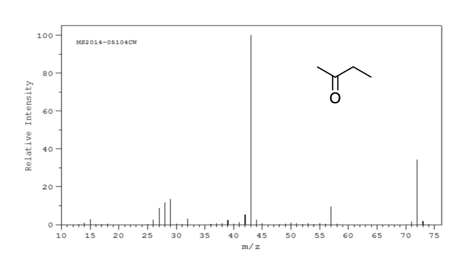 Solved Given the following mass spec for 2-butanone, assign | Chegg.com