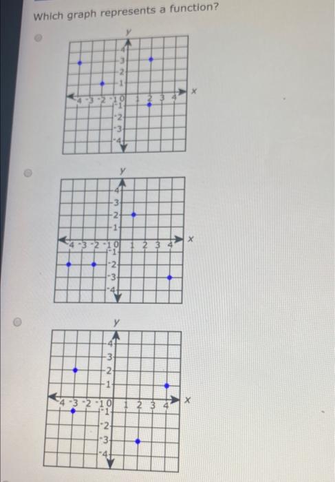 Solved Which graph represents a function? 4-3-2 23 Y 3 -2 1- | Chegg.com