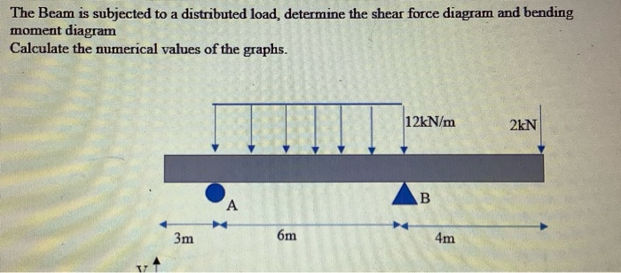 Solved The Beam is subjected to a distributed load, | Chegg.com
