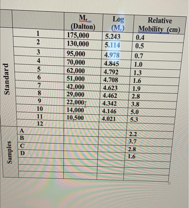 Solved Relative Mobility (cm) 0.4 0.5 Standard 1 2 3 4 5 6 7 | Chegg.com