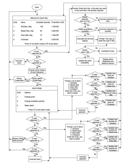Solved Expected Operation of the system:The vending machine | Chegg.com