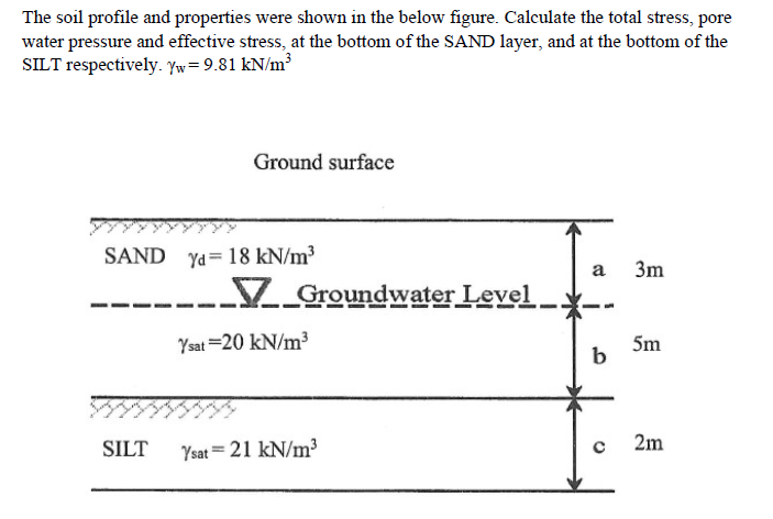Solved The soil profile and properties were shown in the | Chegg.com