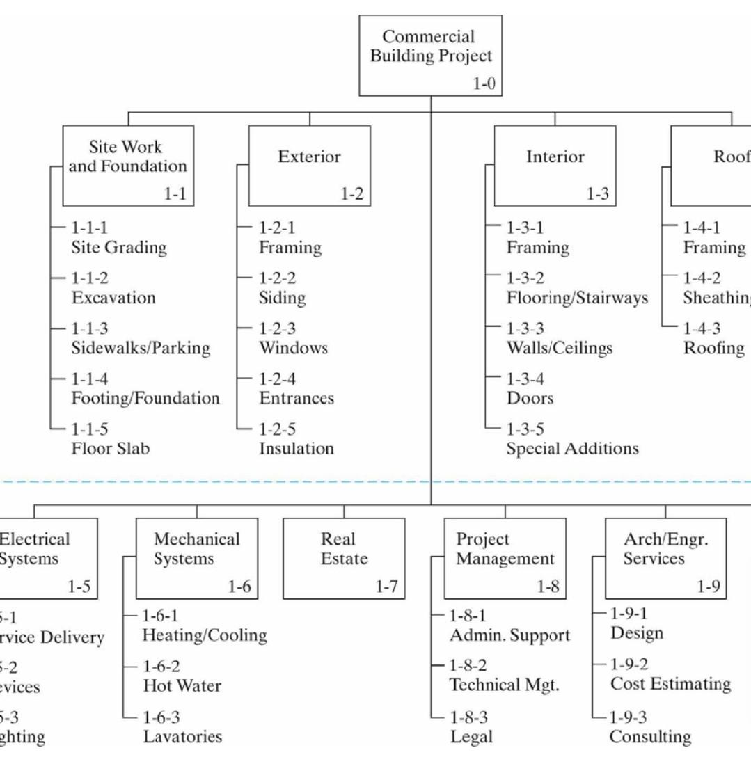 Solved Construct a WORK BREAKDOWN STRUCTURE and | Chegg.com