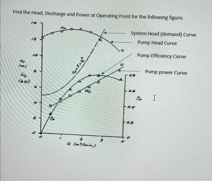 Solved Find the Head, Discharge and Power at Operating point | Chegg.com