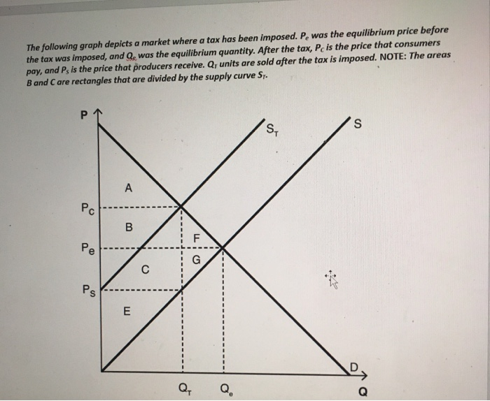 Solved The following graph depicts a market where a tax has | Chegg.com