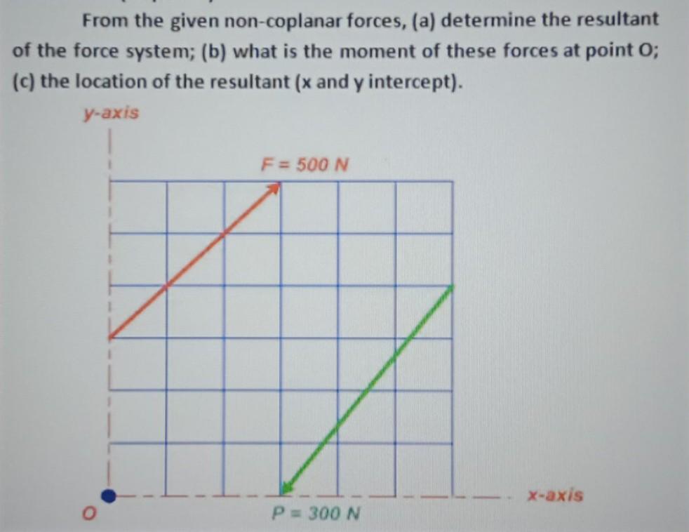 Solved From the given non-coplanar forces, (a) determine the | Chegg.com