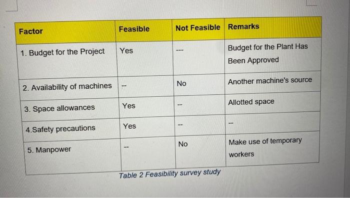 Solved Factor Feasible Not Feasible Remarks 1. Budget for | Chegg.com