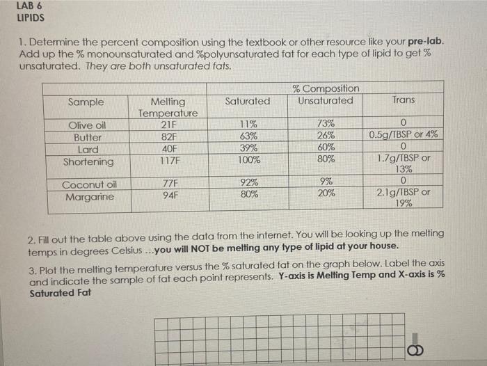 Solved LAB 6 LIPIDS 1. Determine the percent composition | Chegg.com