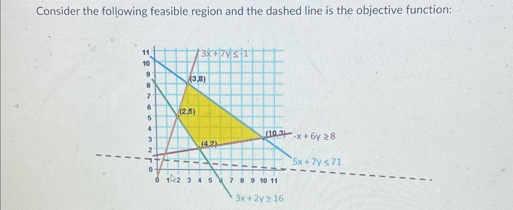 Solved Consider the following feasible region and the dashed | Chegg.com