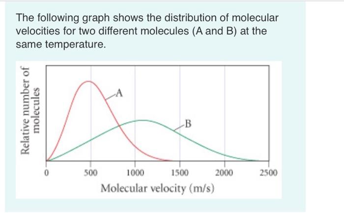 The following graph shows the distribution of | Chegg.com