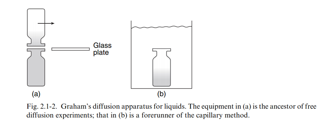 Solved One method of studying diffusion in liquids used by | Chegg.com