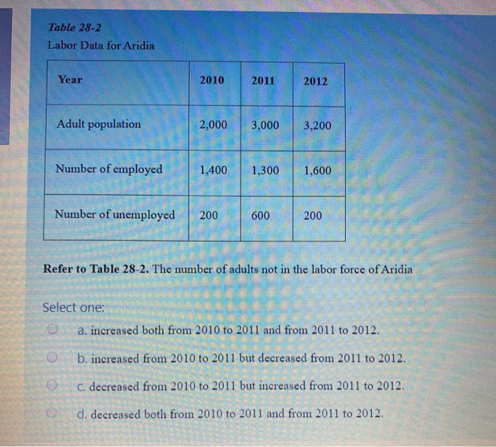 Solved Table 28-2 Labor Data for Aridia Year 2010 2011 2012 | Chegg.com