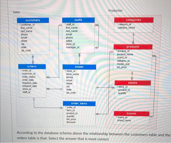 Solved orders table is that: Select the answer that is most | Chegg.com