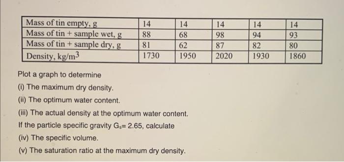 Solved The following results were obtained from a standard | Chegg.com