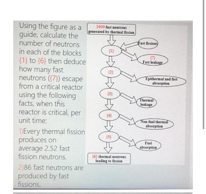 Solved Fast fissions 1933 Fast leakage Epithermal and fast | Chegg.com