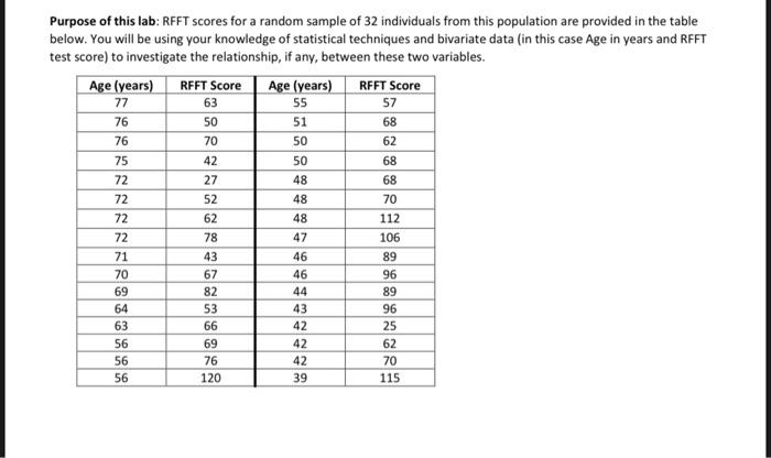 Solved Purpose of this lab: RFFT scores for a random sample | Chegg.com