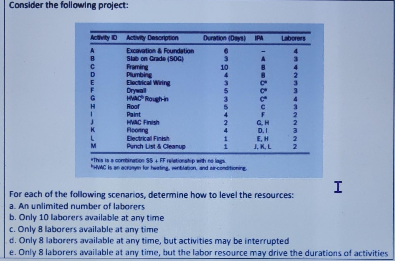 Solved Consider the following project: Duration (Days) IPA | Chegg.com