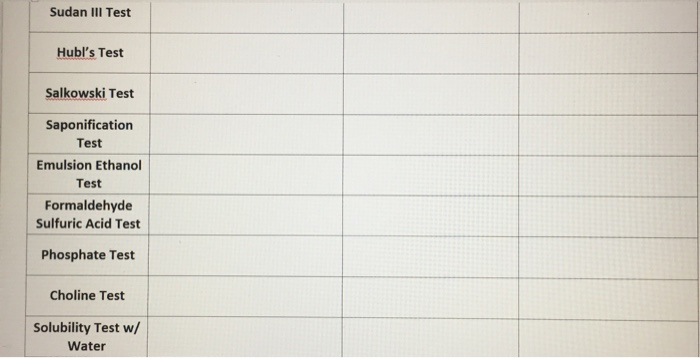 Solved Complete the table below regarding the different | Chegg.com