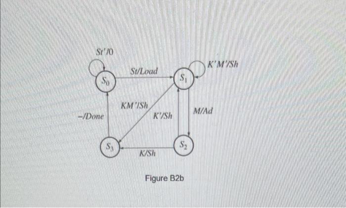 The block diagram of a 4-bit add-and-shift multiplier | Chegg.com