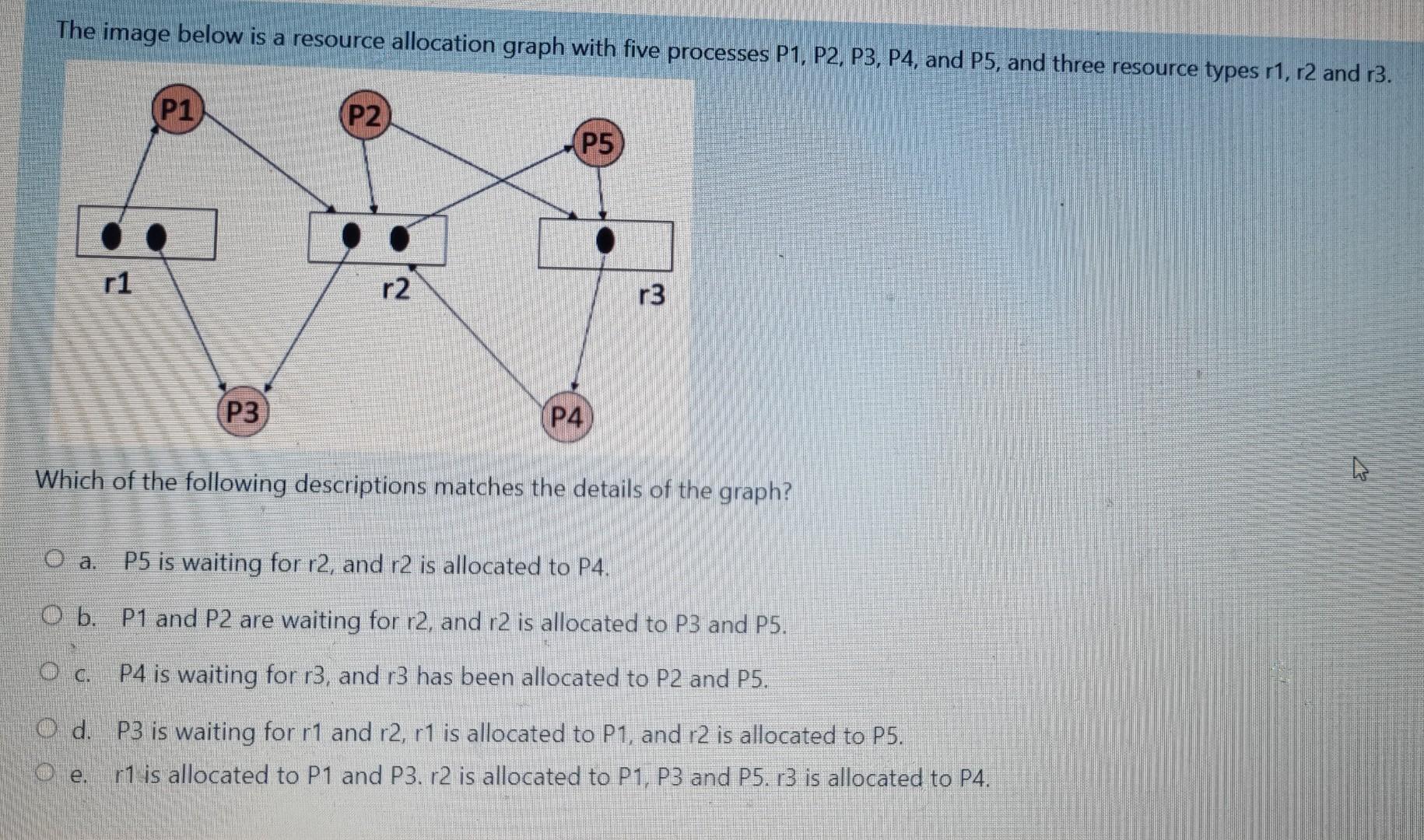 Solved The image below is a resource allocation graph with | Chegg.com