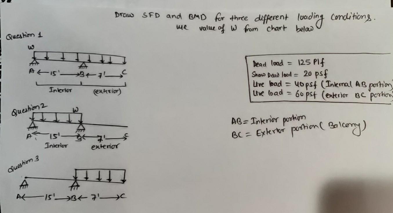 Solved Draw SFD and BMD for three different luading | Chegg.com