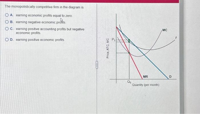 Solved The monopolistically competitive firm in the diagram | Chegg.com