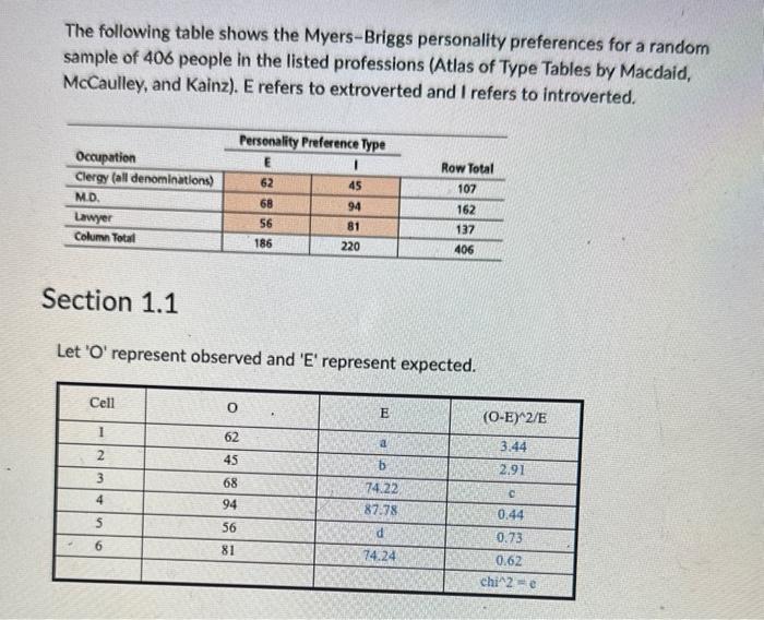 Solved The following table shows the Myers-Briggs | Chegg.com