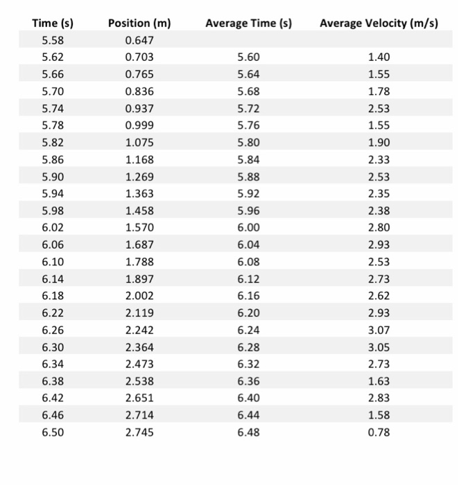 1. The table provides values of a falling object's | Chegg.com