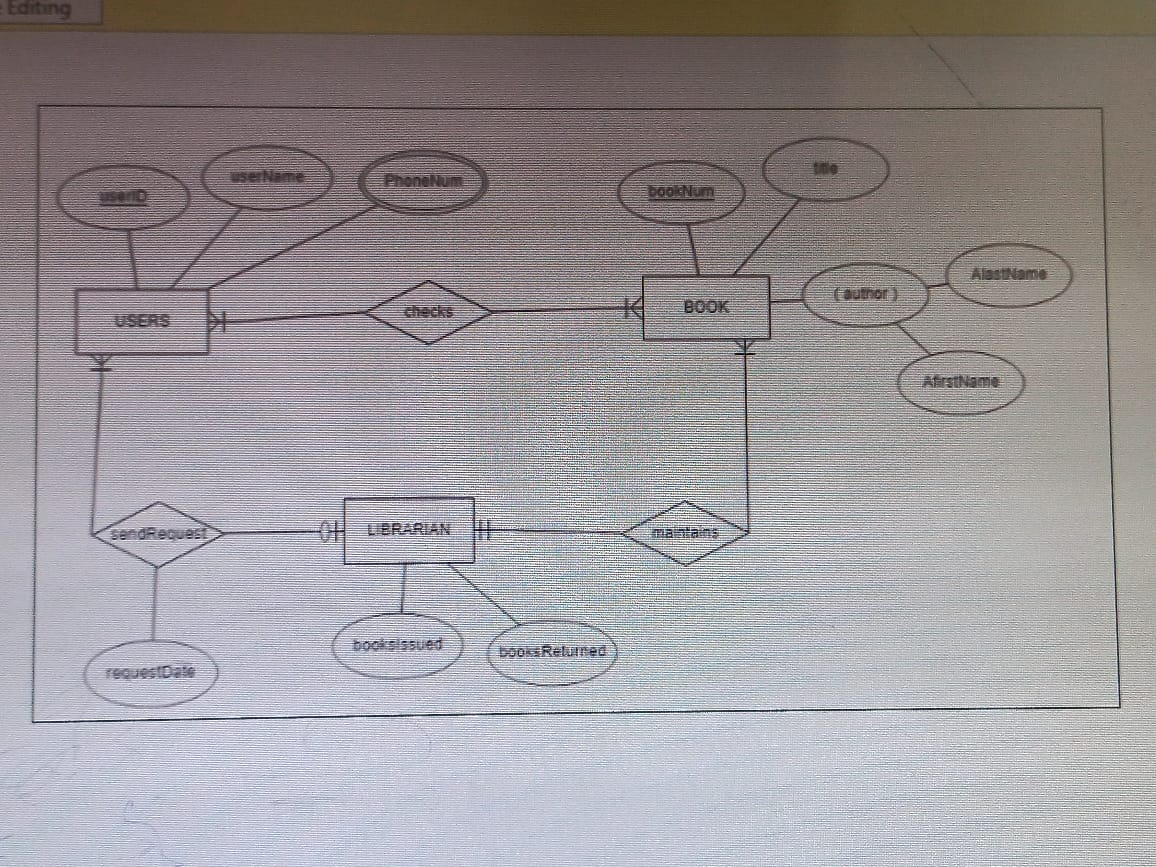 Solved TRANSFORM THE BELOW ENTITY-RELATIONSHIP MODEL INTO | Chegg.com