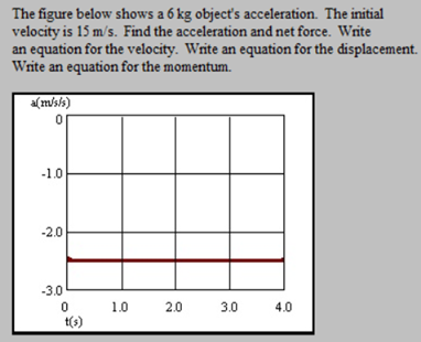 Solved The figure below shows a 6 ﻿kg object's acceleration. | Chegg.com