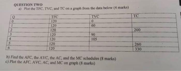 Solved QUESTION TWO a) Plot the TFC, TVC, and TC on a graph | Chegg.com