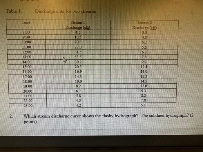 Solved Table 1. Discharge data for two streams 2. Which | Chegg.com