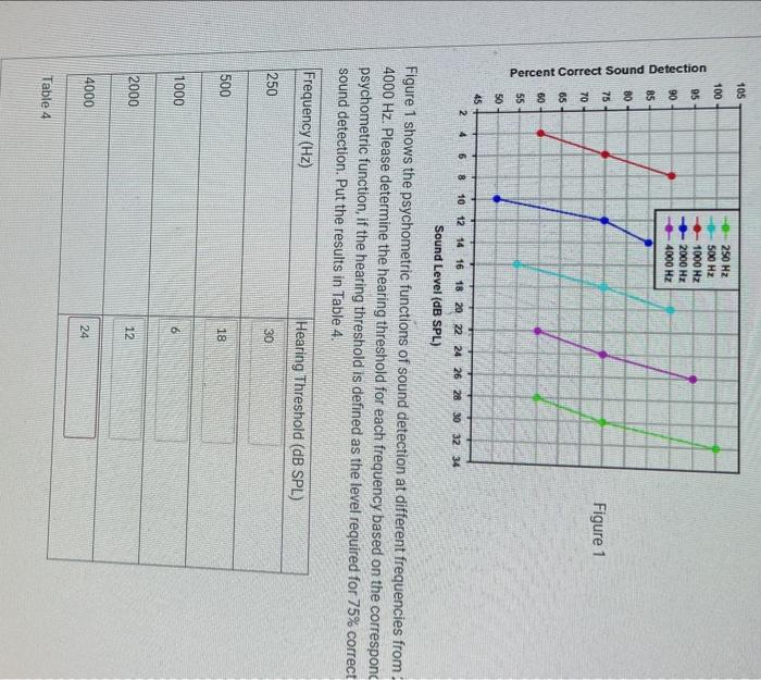 Figure 1 Shows The Psychometric Functions Of Sound