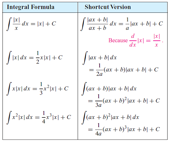 Integral Of Absolute Value Slidesharedocs