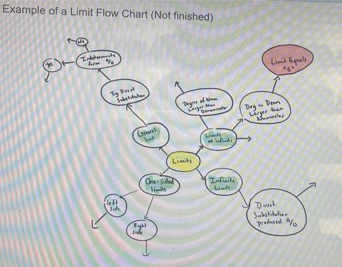 Solved Example of a Limit Flow Chart (Not finished) | Chegg.com