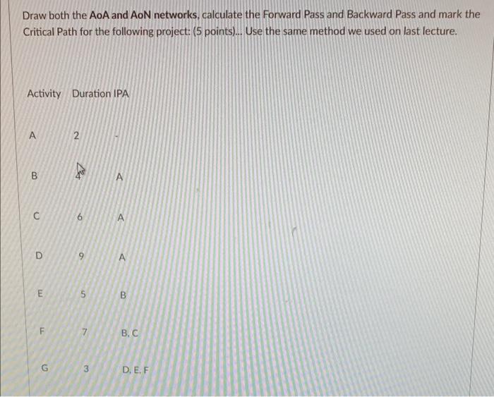 Solved Draw both the AoA and AoN networks, calculate the | Chegg.com