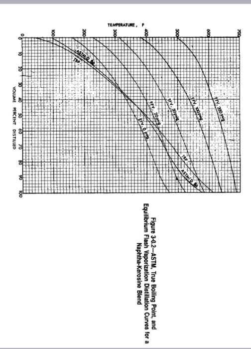 Solved Figure 3-0.2-ASTM, True Boiling Point, and | Chegg.com