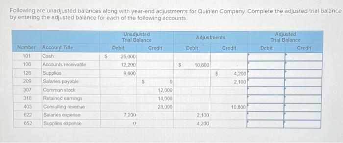 Solved Following are unadjusted balances along with year-end | Chegg.com